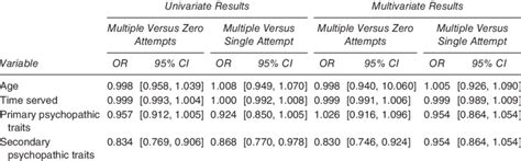 Univariate And Multivariate Multinomial Regression Models Download Table