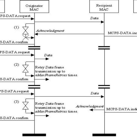 Thee Transmission Scenarios For Frame Reliability Of Ieee 802154 Download Scientific Diagram