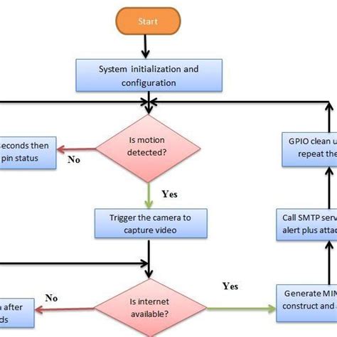 pdf design of security system based on raspberry pi