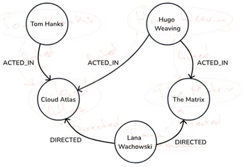 Neo4j教程 Csv数据导入 Neo4j Aura Db 数据建模 知乎