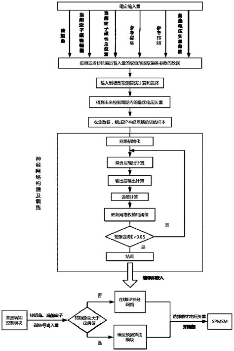 Surface Permanent Magnet Synchronous Motor Model Predictive Control