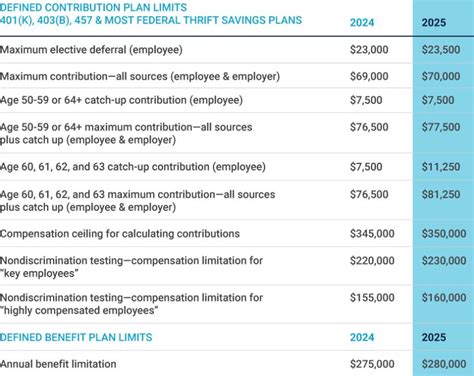 401k 2025 Contribution Limits For Retirement Salaryexpert