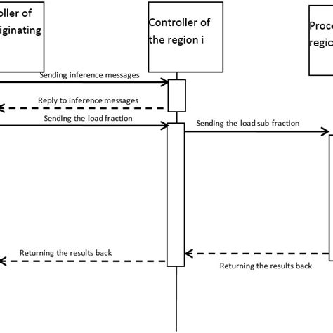 Time Sequence Diagram Download Scientific Diagram