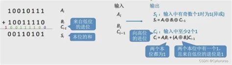 计算机组成原理 数据的表示和运算 运算部件and定点整数和浮点数sub异或进位输出 Csdn博客