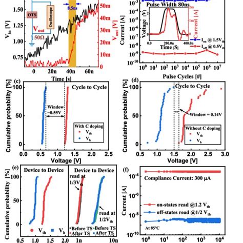 A Response Time Of The Device Under Voltage Pulse Excitation We Download Scientific Diagram