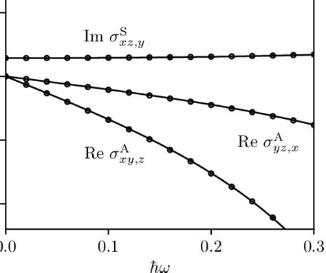 Numerical Results For The Nonzero Components Of σ Ab C For The Model Of Download Scientific
