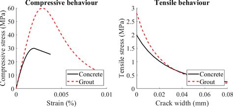 Adopted Constitutive Models For The Concrete And Grout Download