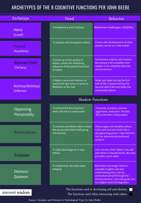 Angela Friedrich Understanding John Beebes Function Model A