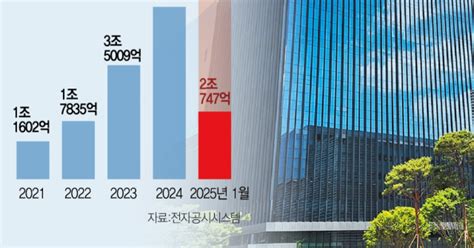 삼성바이오로직스 2조 원대 ‘역대 최대 수주···글로벌 초격차 입증