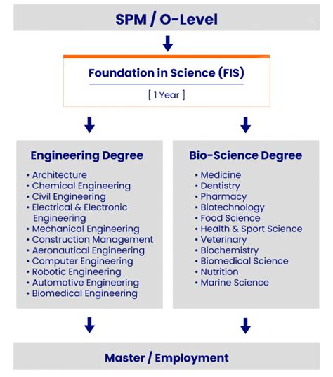 Foundation In Science YPC International College