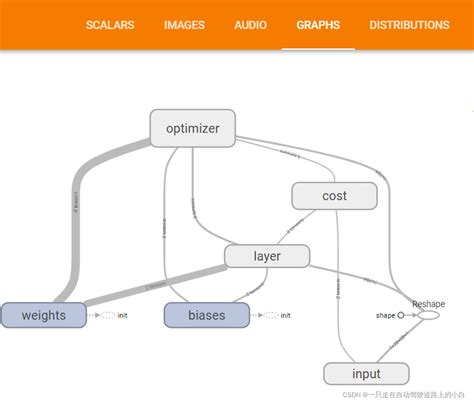 Tensorflow 可视化tensorboardtensorboard自动驾驶 Csdn博客