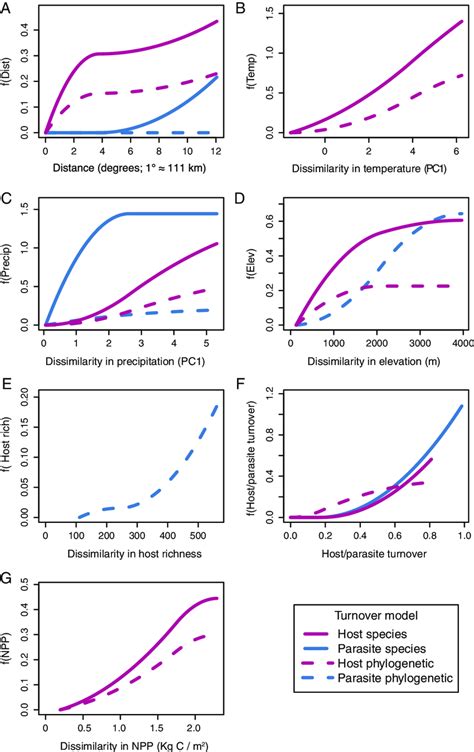 I Splines Showing The Fitted Relationship Between Gdm Predictor