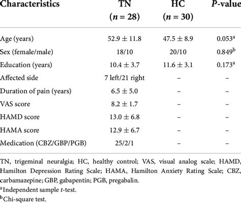 Demographics And Clinical Data Of Patients With Trigeminal Neuralgia Download Scientific