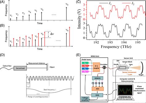 Laser‐based Absolute Demodulation A ~ C Operational Principle Of