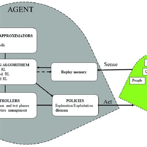 Common Framework Of Deep Rl Methods 17 Download Scientific Diagram
