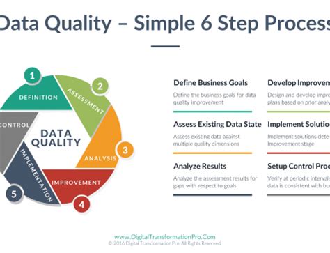 How To Deliver Data Strategy In 4 Steps Digital Transformation For