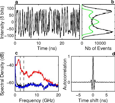 Figure 1 From Physical Random Bit Generation From Chaotic Solitary Laser Diode References And
