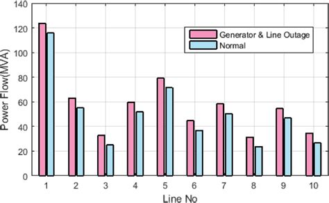 Analysis Of Power Flow Under Both Line And Generator Outage In Ieee 30