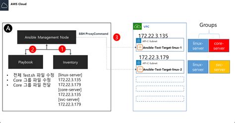 Ansible Test Playbook Linux File Upload