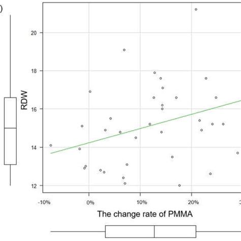 Red Cell Distribution Width RDW And Sarcopenia We Compared RDW Download Scientific Diagram