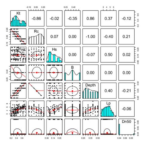 Correlation Maxtrix Of Independent Variables For Building Empirical Download Scientific Diagram