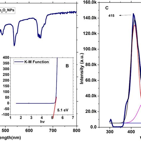 Optical Characteristics Of HT Ho O NPs A DRS Spectrum B Eg Download Scientific Diagram
