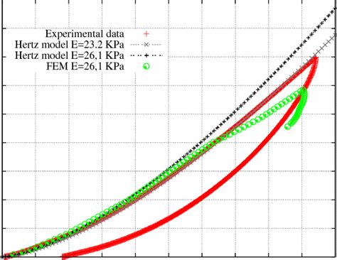 Experimental Viscoelastic Hysteresis And Finite Element Simulation Download Scientific Diagram