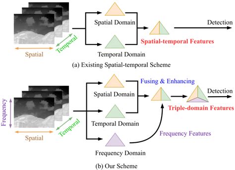 [논문 리뷰] Triple Domain Feature Learning With Frequency Aware Memory