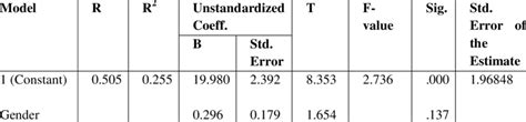 Regression Result For Hypothesis One Download Scientific Diagram