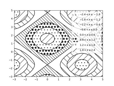 Contourf Hatching — Matplotlib 2 1 1 Documentation