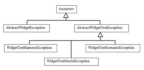 Metaautomation Using Custom Exception Types