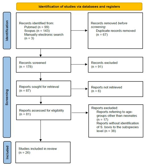 Streptococcus Bovis Identification