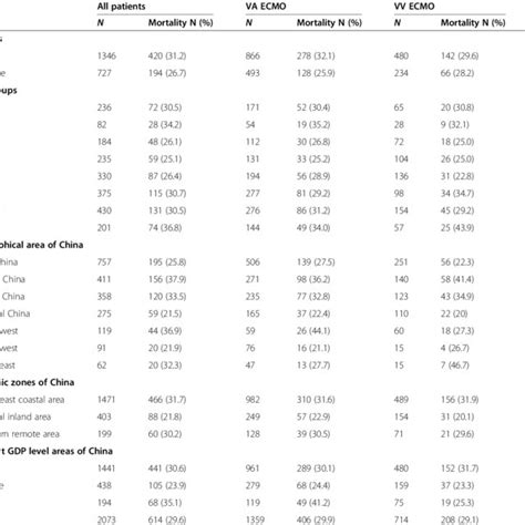 In Hospital Mortality Of Ecmo Patients In Different Provinces