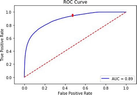 Area Under The Receiver Operating Curve For The Prediction Model