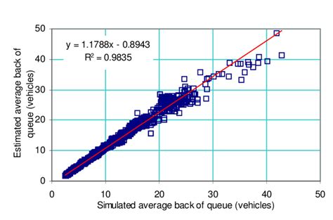 Predicted Vs Simulated Average Back Of Queue Using Estimated Actuated
