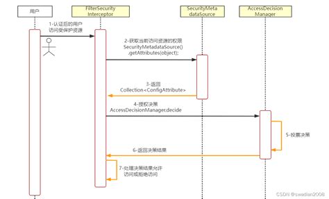 Spring Security 用户授权原理public Object Authentication Not Attempted Csdn博客