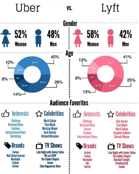 Uber Revenue And Usage Statistics Buildfire