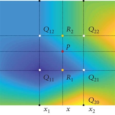 Bilinear Interpolation Scheme Download Scientific Diagram