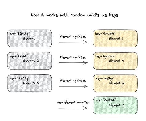 Proper Use Of Keys In React Lists