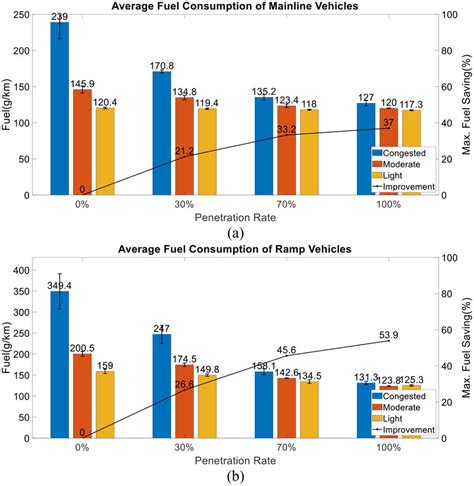 Average Fuel Consumption A Fuel Consumption Of Mainline Vehicles Download Scientific