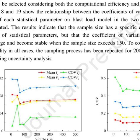 Relationship Between Coefficient Of Variation And Sample Size Of Each
