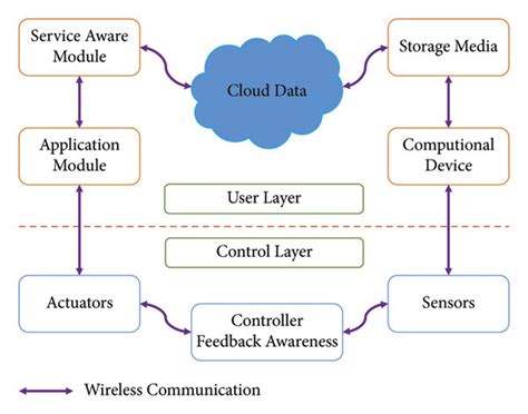 Architecture Of A Wireless Communication System With Two Layers