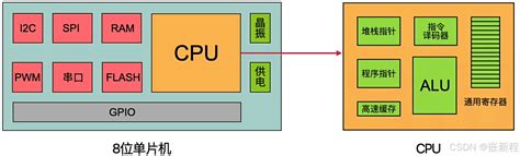Day01（单片机）底层理论基础单片机底层 Csdn博客