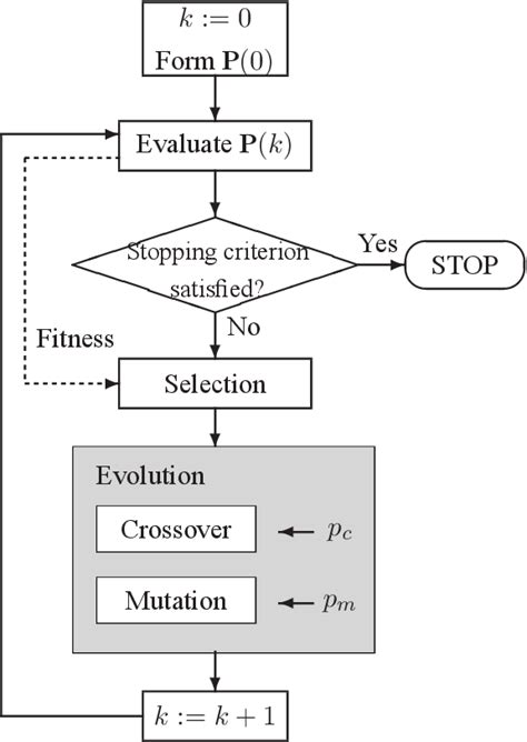 Figure 2 From The Use Of Genetic Algorithms In ﬁnite Element Model
