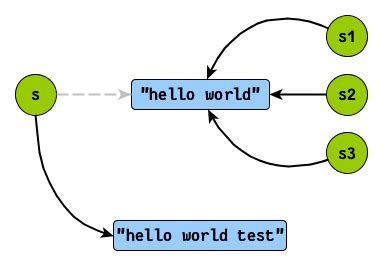 Understanding String Immutability In Java Stack Overflow