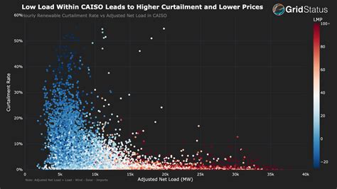 Curtailment When We Throw Away Clean Energy