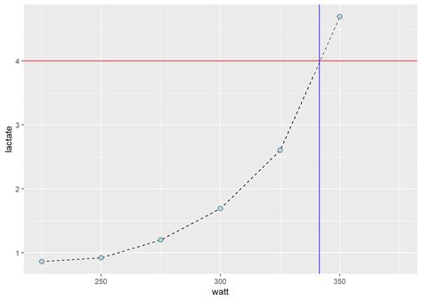 12 Linear And Curve Linear Relationships And Predictions