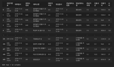 중복데이터 처리하기