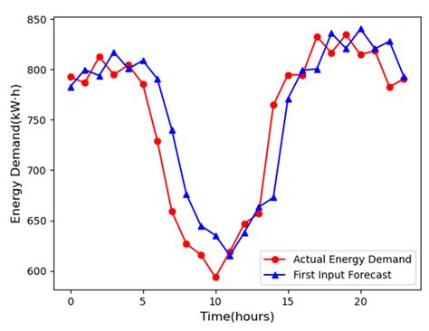 Multi Feature Data Fusion Based Load Forecasting Of Electric Vehicle Charging Stations Using A