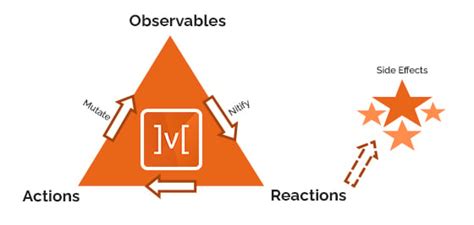 Getting Started With Mobx Nitor Infotech